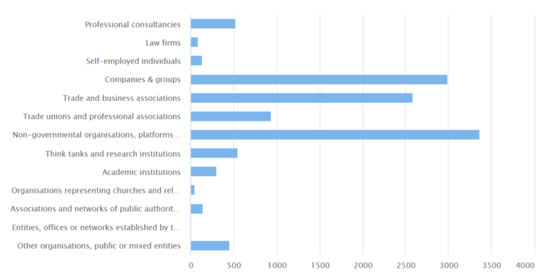 The EU Transparency Register: who, what and how - Lykke Advice