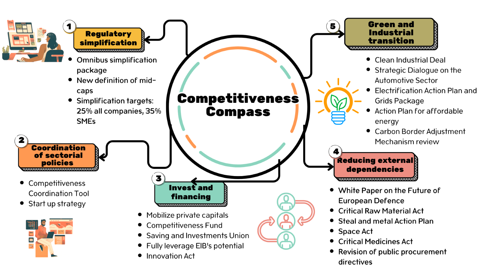 The Competitiveness Compass: a step towards European strategic ...